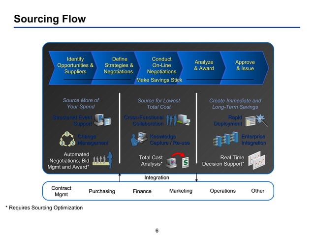 Oracle Applications R12 Sourcing Training | PPT | Business | Business ...