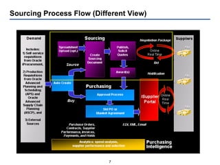 Oracle Applications R12 Sourcing Training | PPT