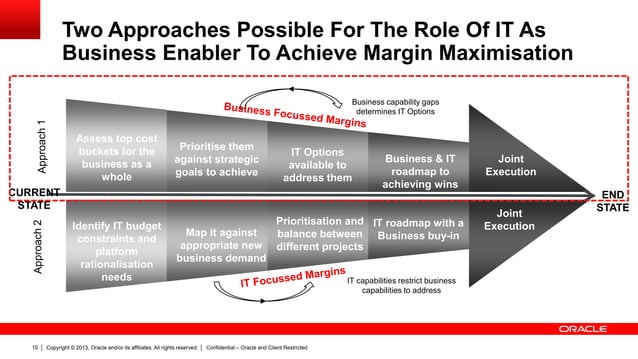 Oracle Approach for Telecom Challenges | PPT