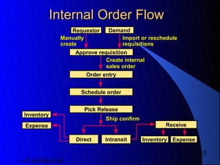 Oracle apps order-management | PPT
