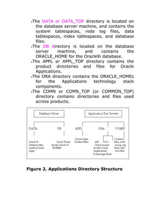 Oracle apps 11i file system | DOC