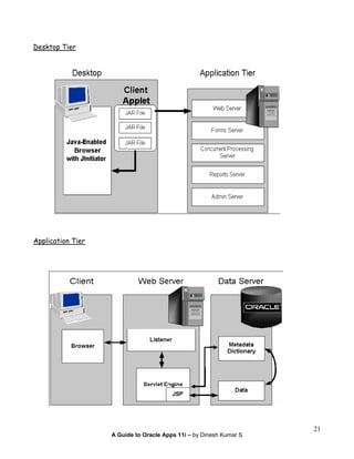 Oracle apps 11i tutorial(v2) | PDF