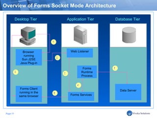 Oracle Applications R12 Architecture | PPT