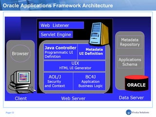 Oracle Applications R12 Architecture | PPT