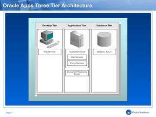 Oracle Applications R12 Architecture | PPT