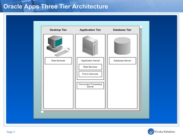 Oracle Applications R12 Architecture Ppt