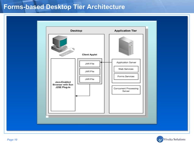 Oracle Applications R12 Architecture | PPT Oracle Applications R12 Architecture | PPT