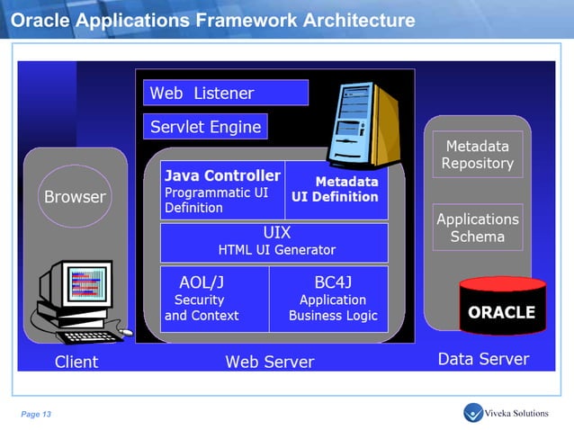 Oracle Applications R12 Architecture | PPT