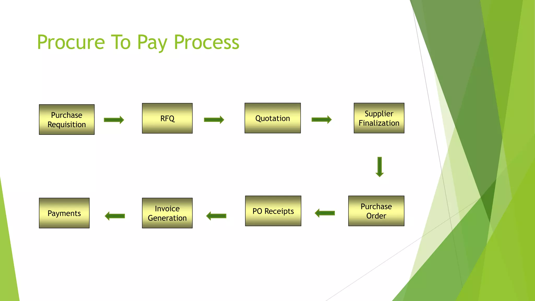 Oracle Applications (E-business Suite) SCM Module Training Overview | PPTX
