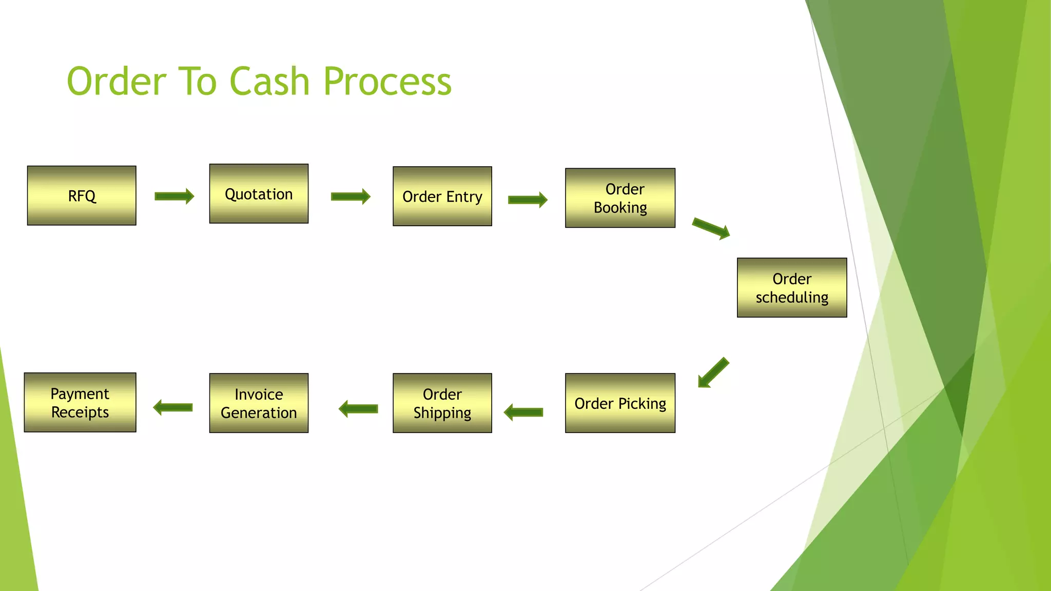 Oracle Apps SCM Functional Overview | PPTX