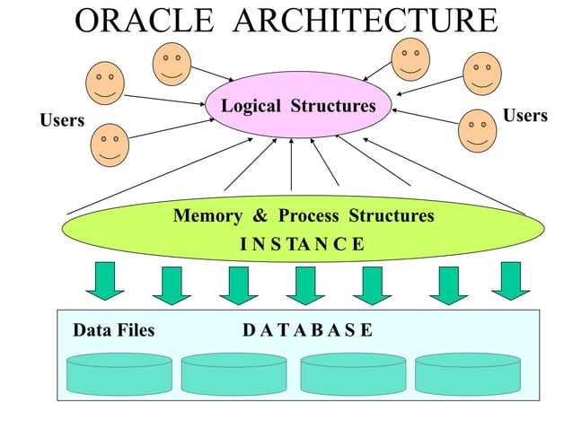 ORACLE ARCHITECTURE | PDF