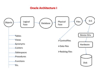 ORACLE Architechture.ppt