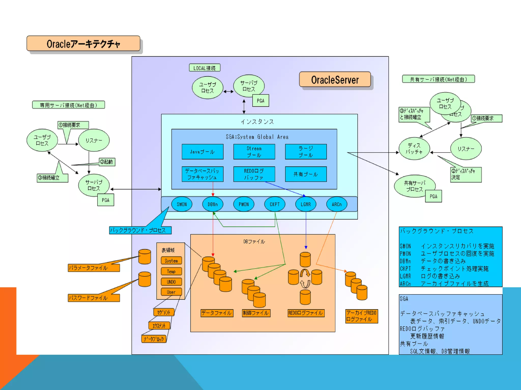 Oracle architecture | PPT | Operating Systems | Computer Software and Applications