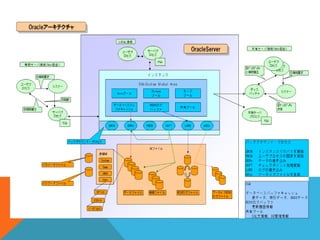 Oracle architecture | PPT | Operating Systems | Computer Software and Applications
