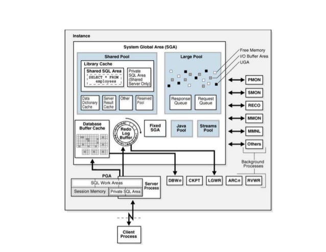Oracle architecture