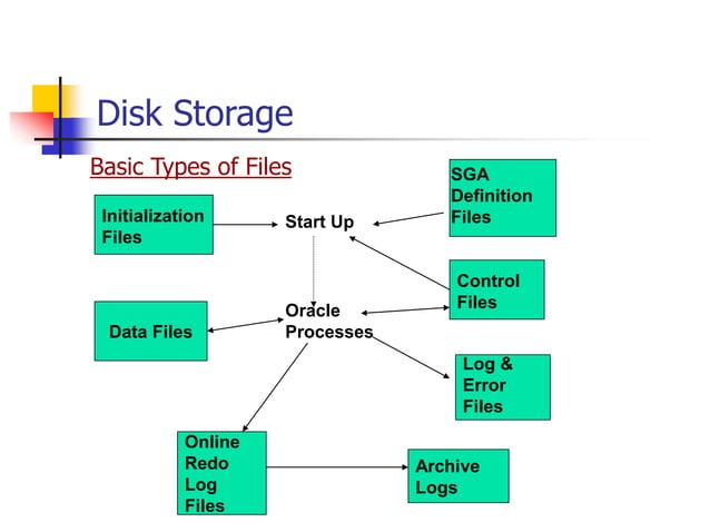 Oracle Architecture Software Overview Ppts Ppt