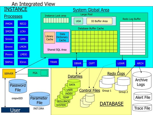 Oracle Architecture software overview ppts | PPT