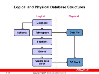 Oracle architecture ppt | PPTX