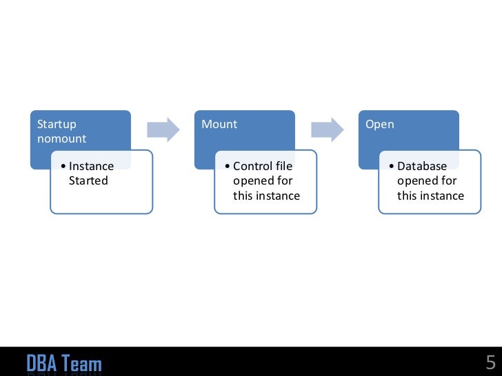 Oracle Basics and Architecture