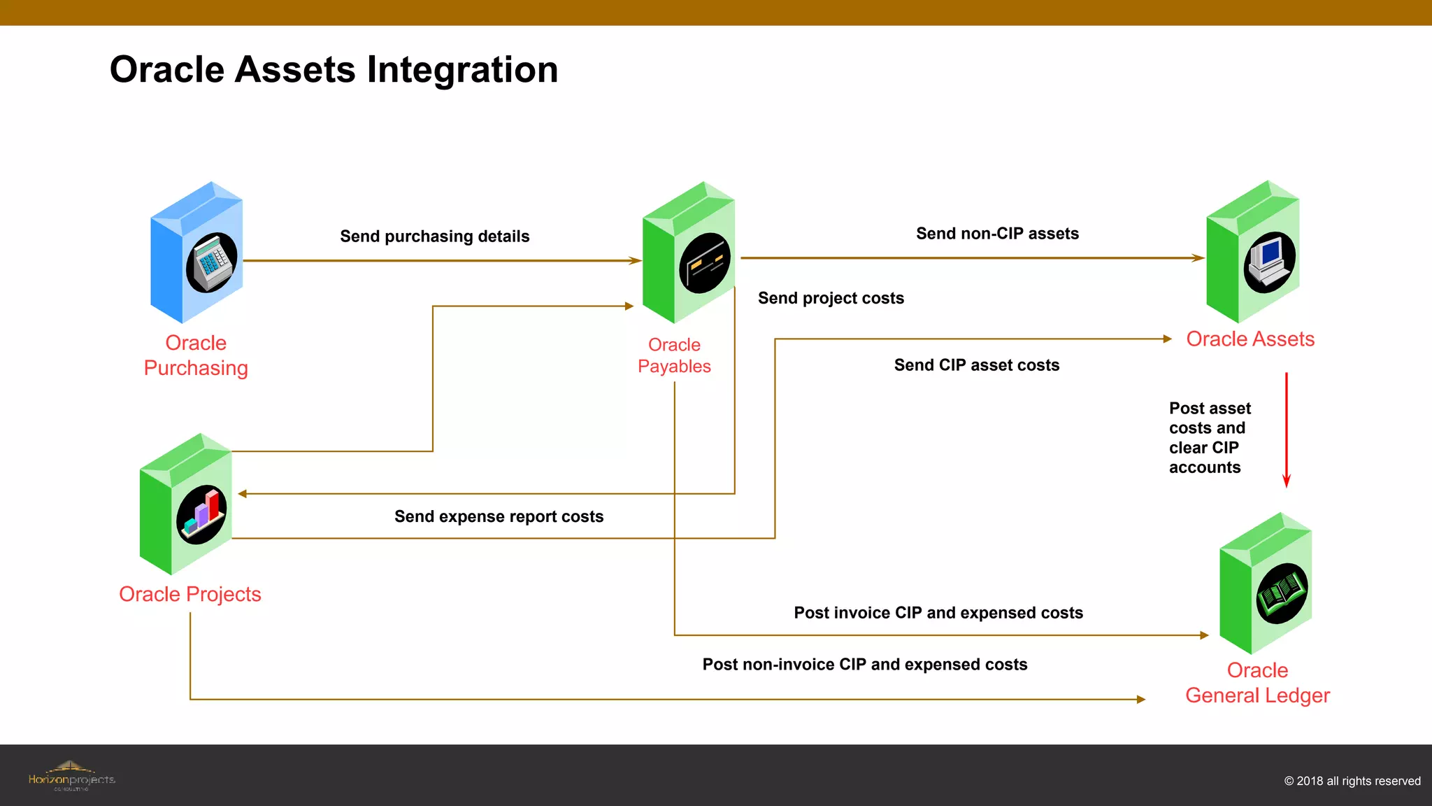 Oracle assets integration | PPT