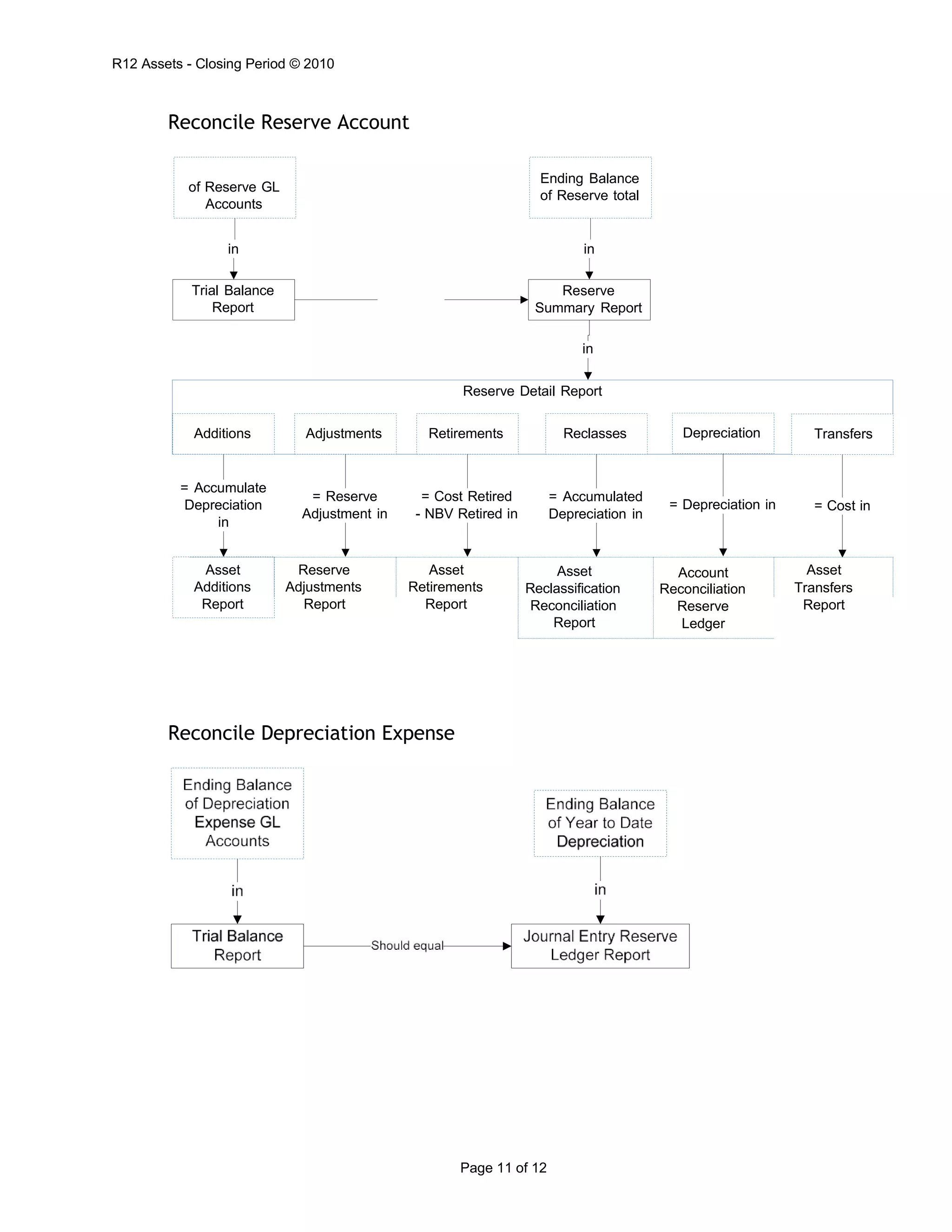 Oracle assets period end procedures | PDF | Business Accounting & Finance | Business