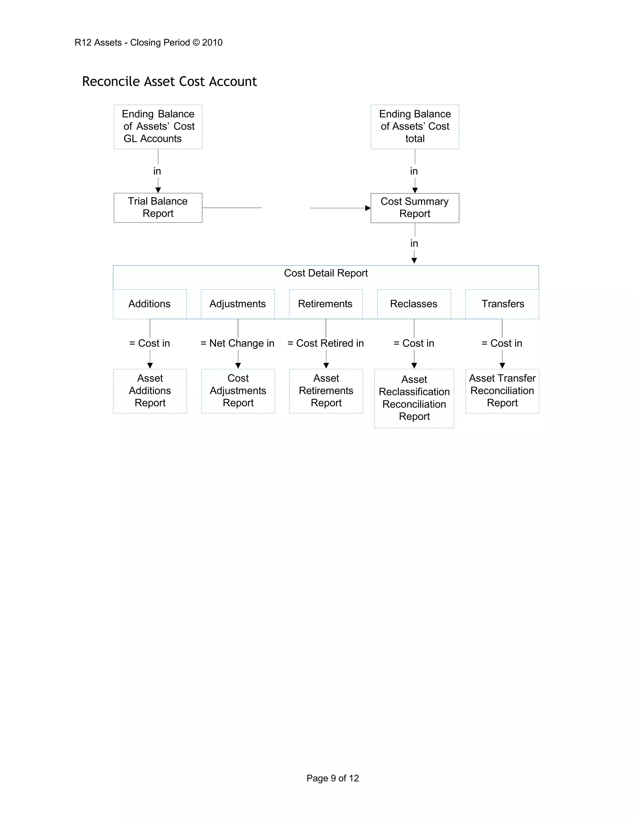 Oracle assets period end procedures | PDF | Business Accounting ...