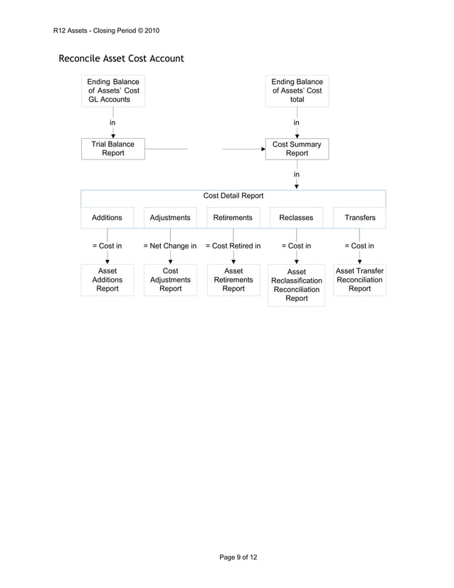 Oracle assets period end procedures | PDF