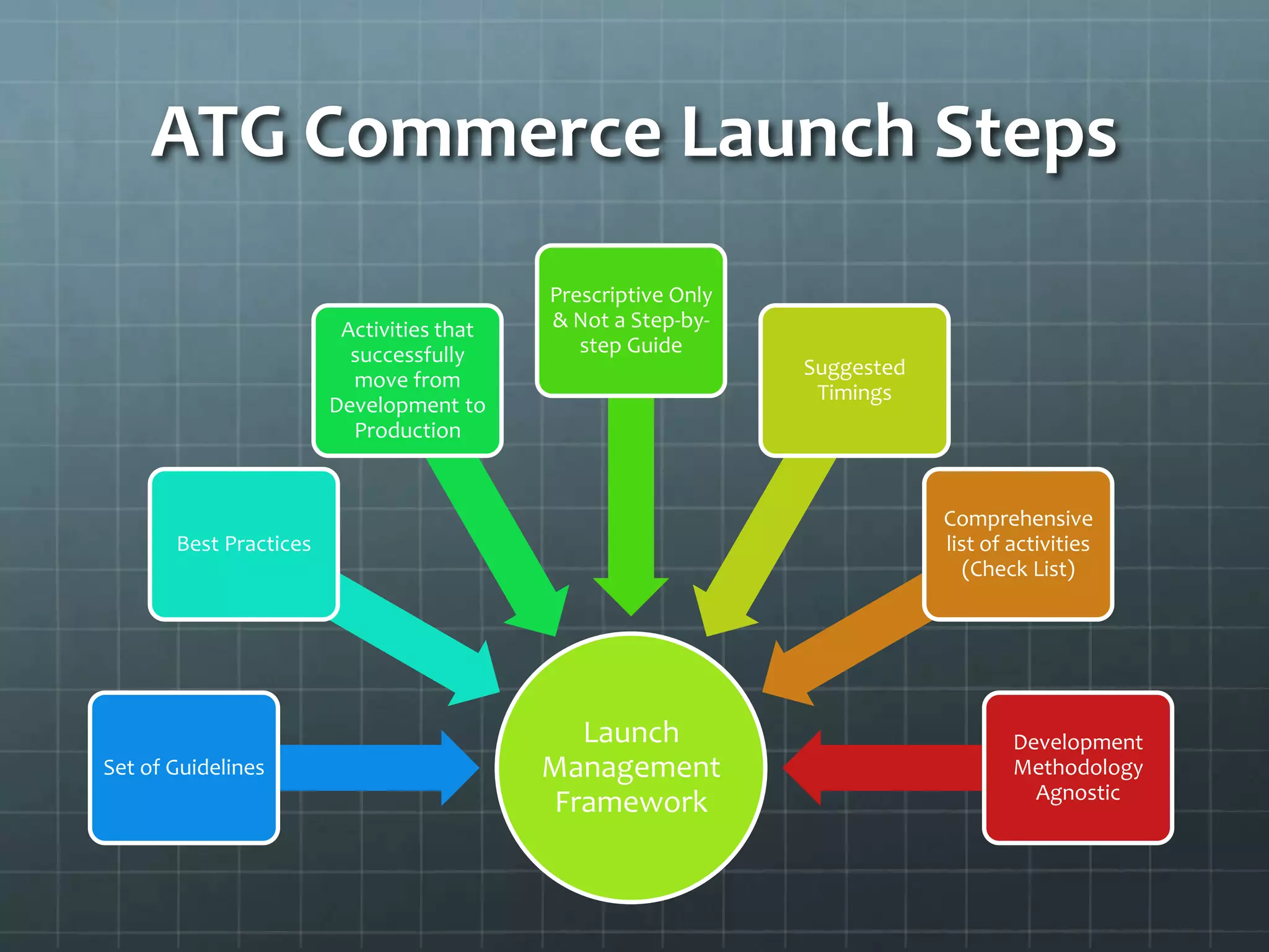 Oracle ATG Commerce - Launch Management Framework | PPT