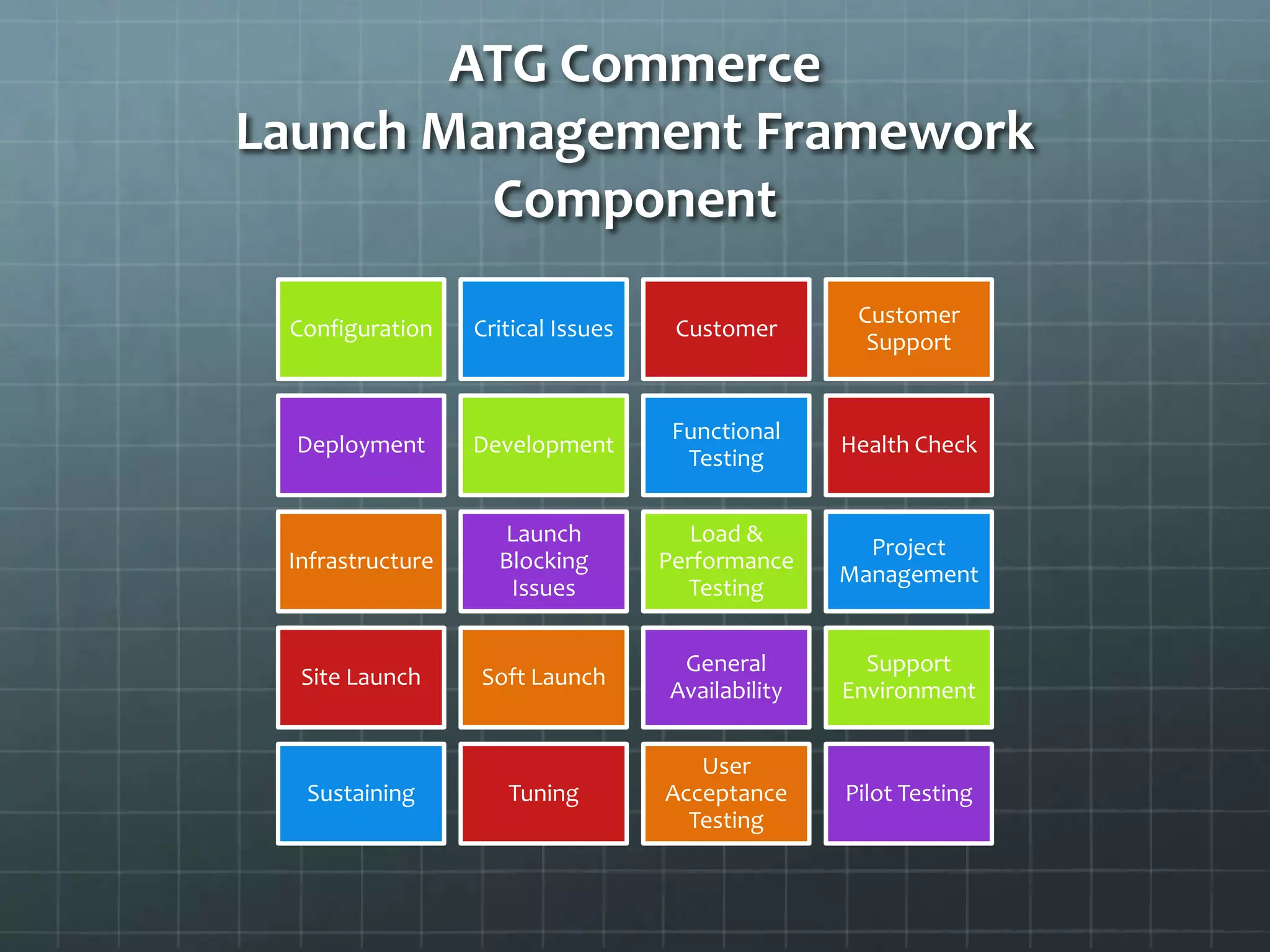 Oracle ATG Commerce - Launch Management Framework | PPT