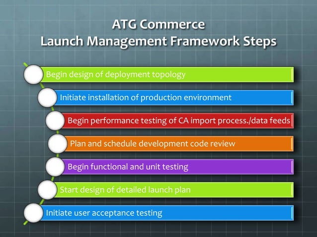 Oracle ATG Commerce - Launch Management Framework | PPT