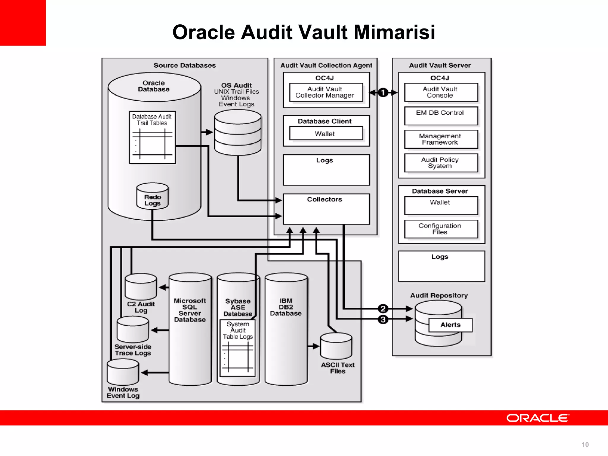 Oracle Audit Vault & Database Vault | PPT