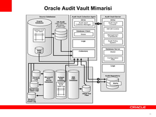 Oracle Audit Vault & Database Vault | PPT