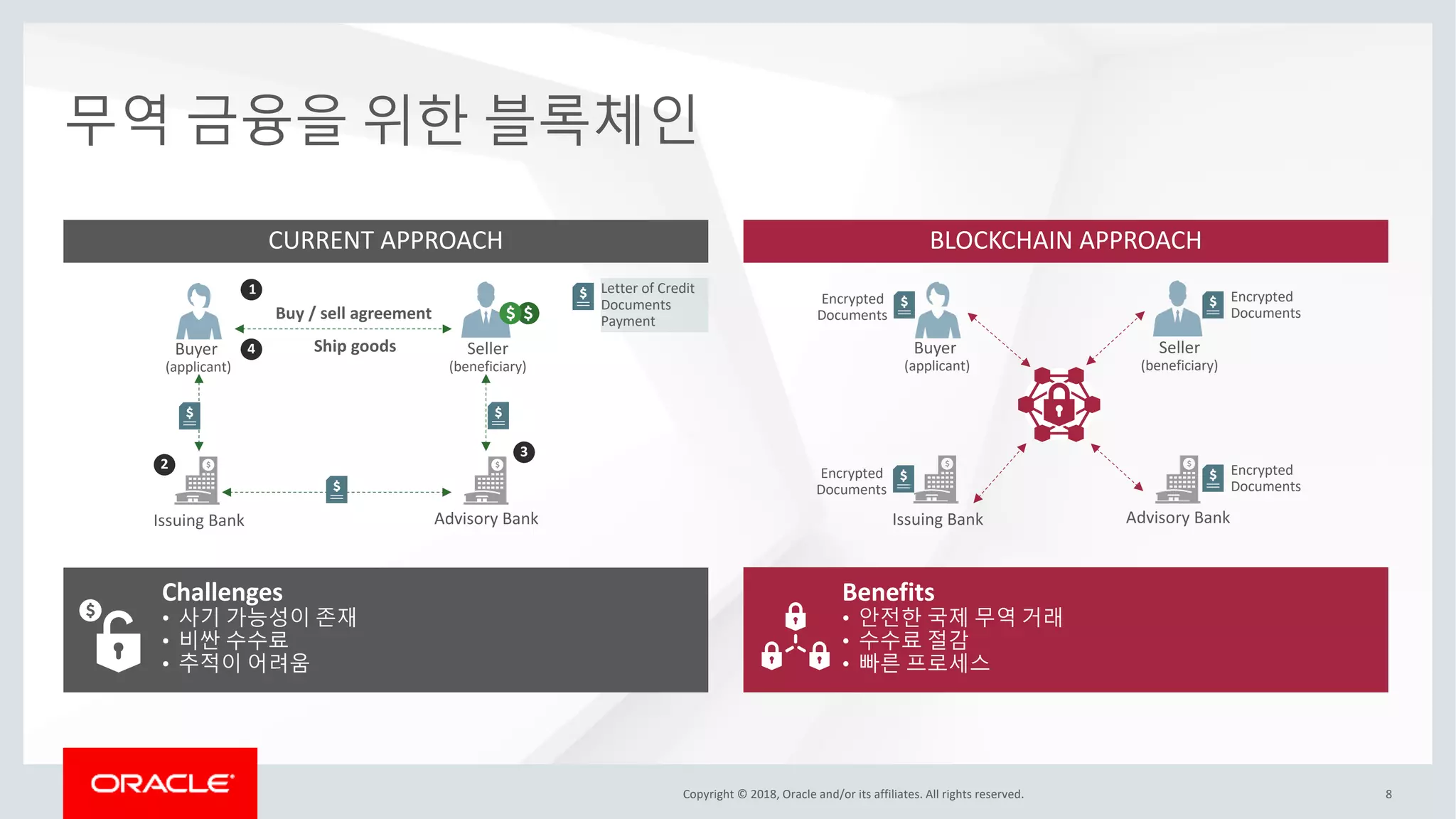 Oracle autonomous blockchain cloud service | PPT