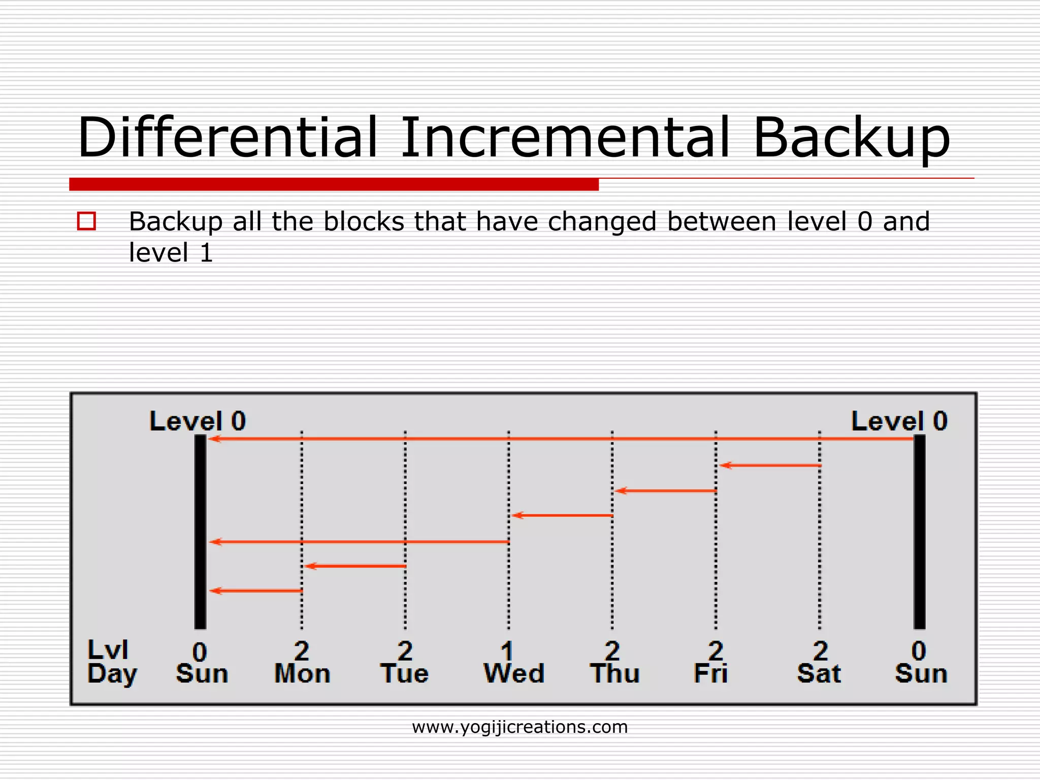 Oracle backup and recovery | PPT