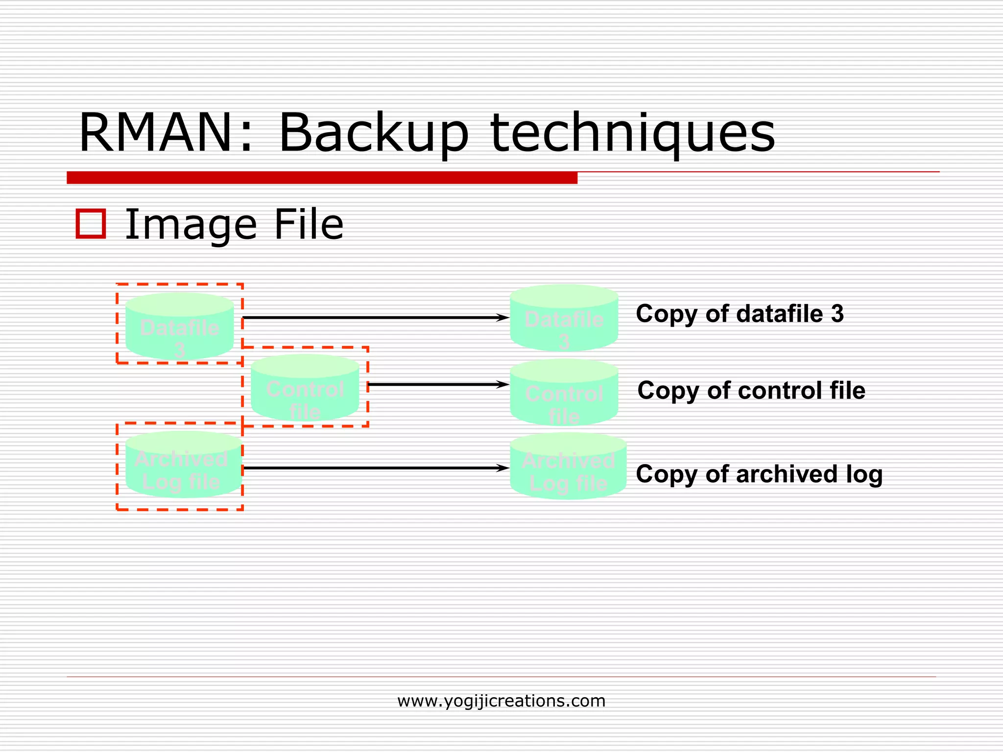 Oracle backup and recovery | PPT
