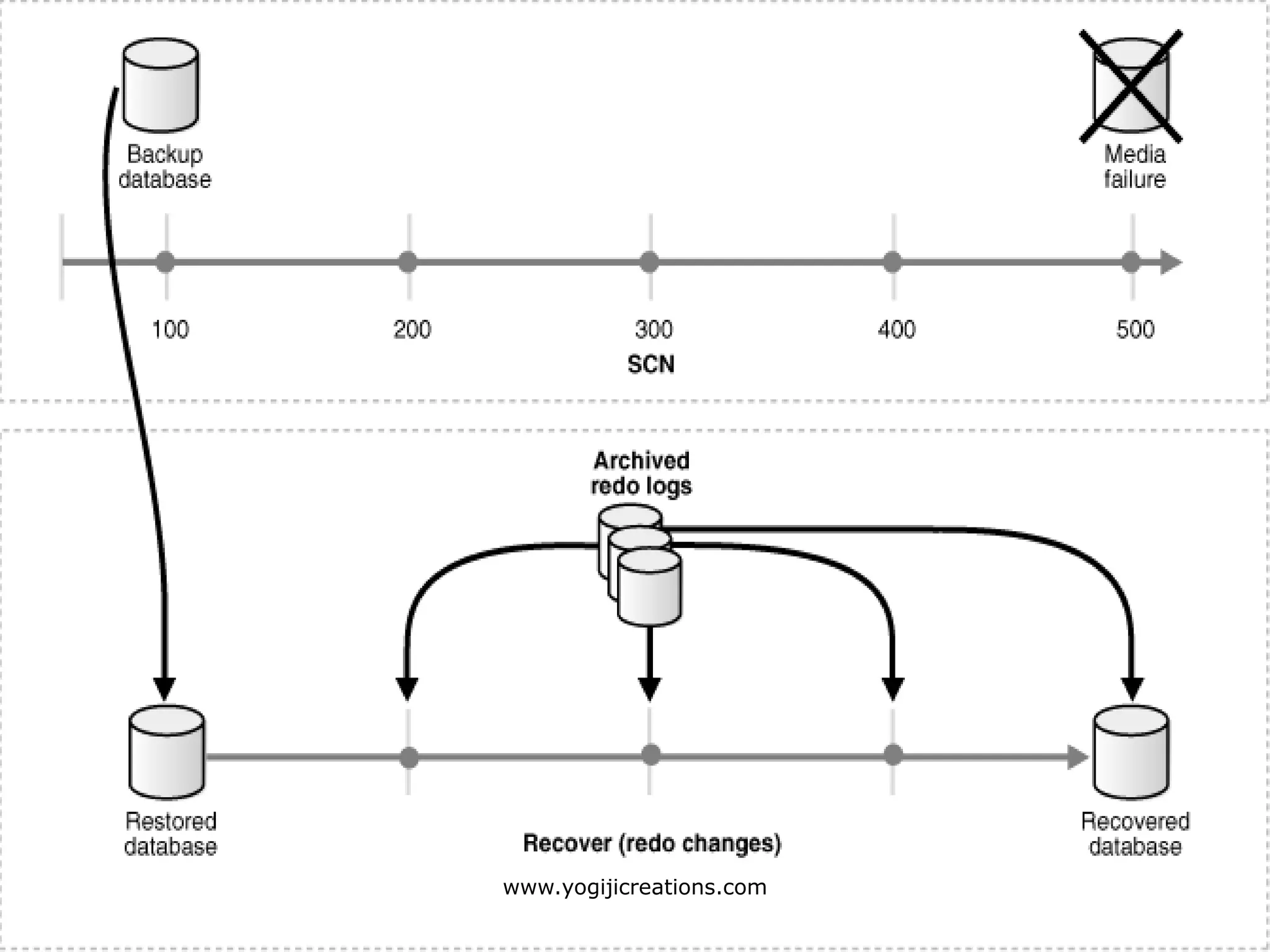 Oracle backup and recovery | PPT