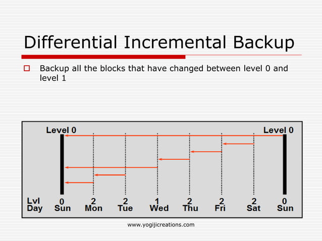 Oracle backup and recovery | PPT | Operating Systems | Computer Software and Applications
