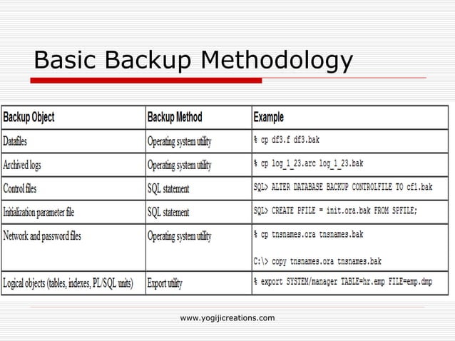 Oracle Backup And Recovery Ppt Operating Systems Computer