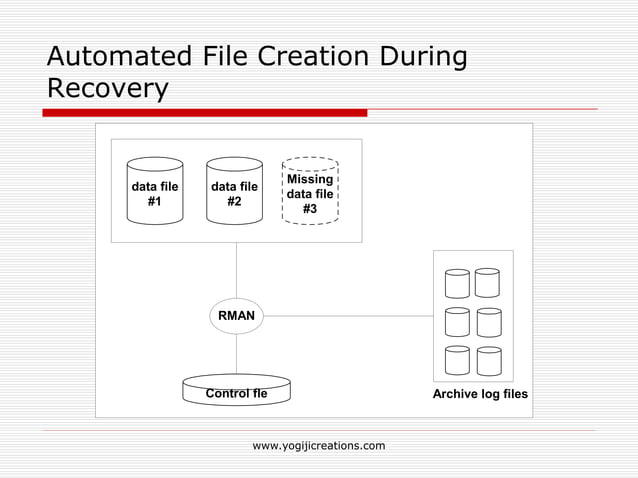 Oracle backup and recovery | PPT | Operating Systems | Computer Software and Applications