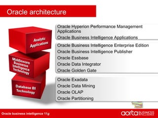 Oracle business intelligence 11g overview by aorta | PPT