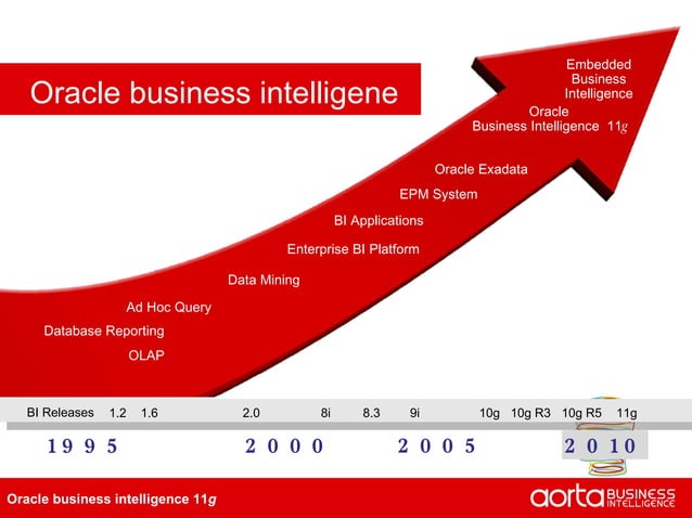Oracle Business Intelligence 11g Overview By Aorta Ppt