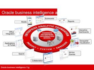 Oracle business intelligence 11g overview by aorta | PPT