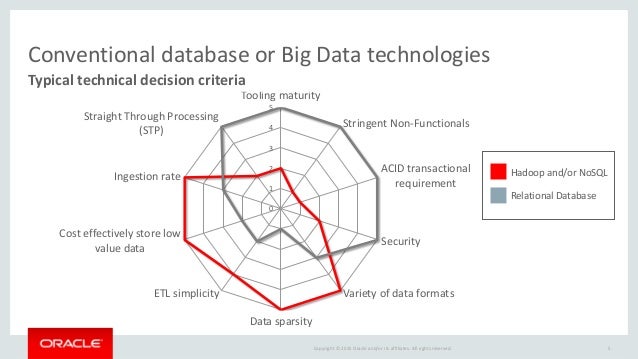 Oracle Big Data Spatial And Graph