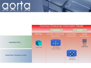 Oracle BI Server By AORTA | PPT