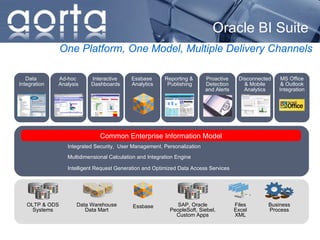 Oracle BI Server By AORTA | PPT