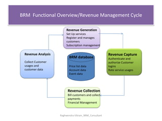 Oracle Billing and Revenue Management(BRM) | PPTX