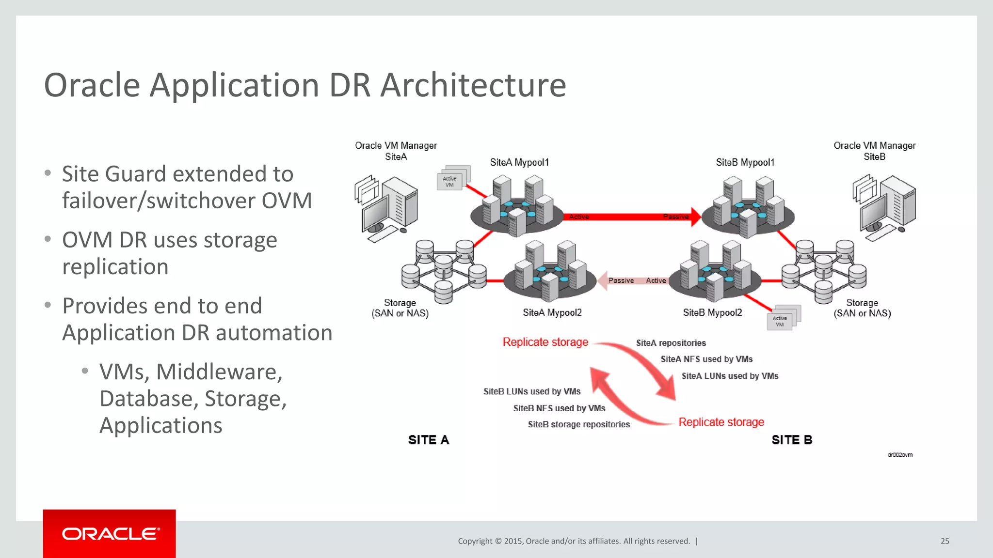 Oracle Business Continuity For Virtualization And Cloud Infrastructure Ppt