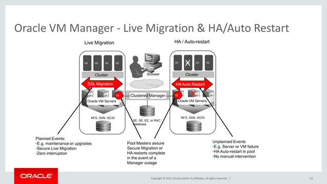 Oracle business continuity for virtualization and cloud infrastructure | PPT