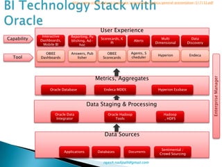 Oracle business intelligence overview | PPTX