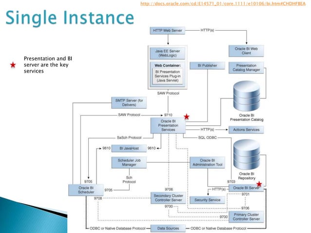 Oracle business intelligence overview | PPTX | Databases | Computer Software and Applications